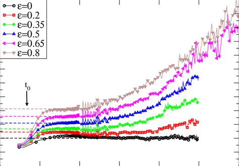 Color Online Effective Exponent Z Eff Vs T In D 2 The Horizontal