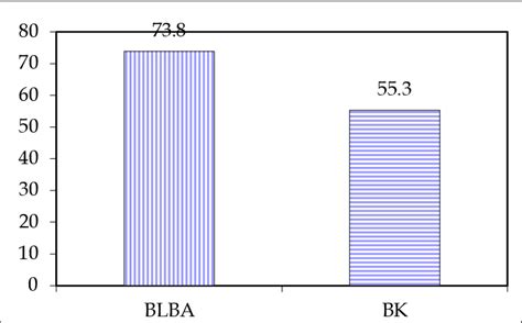 Histogram Comparison Of The Average Scores Of Student Learning Outcomes Download Scientific
