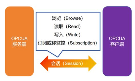OPCUA探讨三客户端代码解读 一条工作犬 博客园