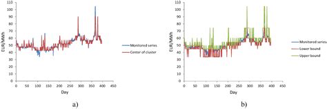 Energies Free Full Text Short Term Electricity Price Forecasting Model Using Interval Valued