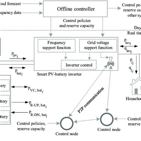 General Overview Of The Proposed Control Framework Download Scientific Diagram