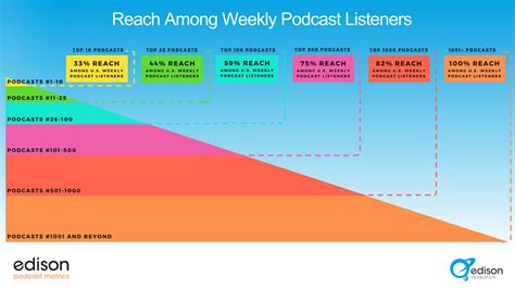 How Many Shows Must One Buy To Reach The Majority Of Podcast Listeners