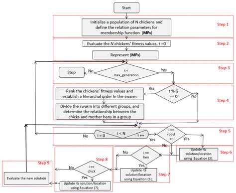 axioms free full text an efficient chicken search optimization algorithm for the optimal
