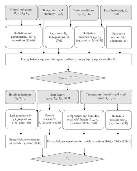 A Schematic Diagram Illustrating The Method For Estimating Upper And Download Scientific