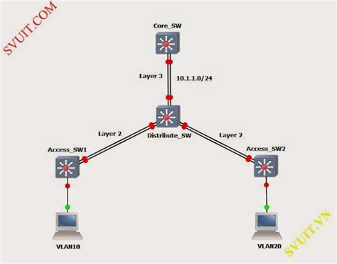 Lab Configuring EtherChannel And Q Trunking Lab Network System Security