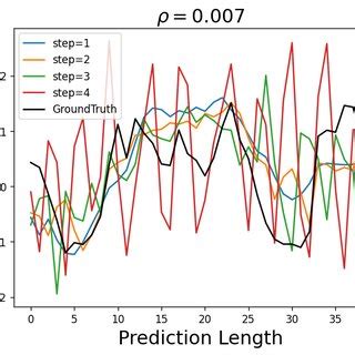 PDF Generative Time Series Forecasting With Diffusion Denoise And Disentanglement