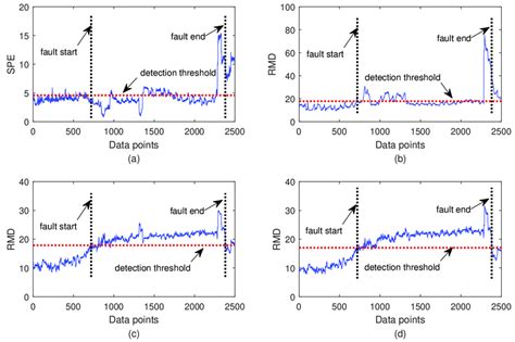 Performance Comparison On Drive Train Vibation Anomaly Detection Using Download Scientific