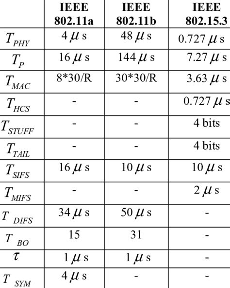 Parameters Of Ieee 80211 And Ieee 802153 Download Table