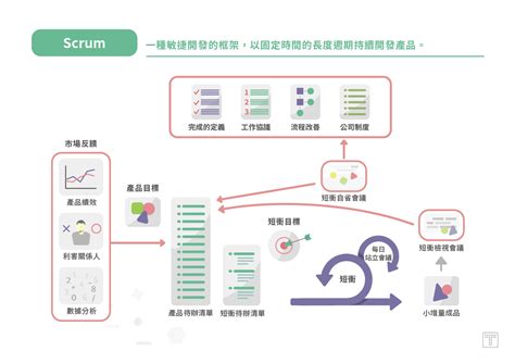【scrum】：一種敏捷開發的框架，以固定時間的長度週期持續開發產品 新加坡商鈦坦科技