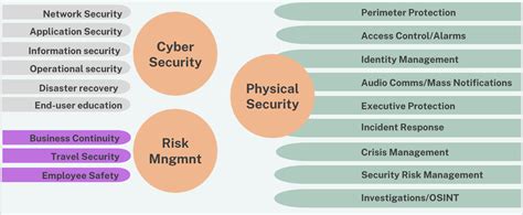 Organizational Security An Overview
