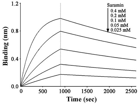 Bli Assays Of Suramin Binding To Hrkip Download Scientific Diagram
