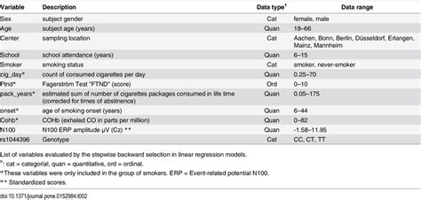 Linear Regression Analyses Variables Download Table