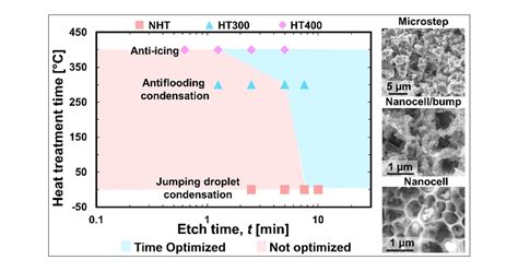 Tunable And Robust Nanostructuring For Multifunctional Metal Additively