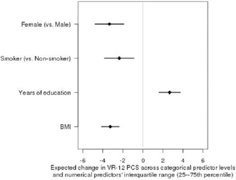Effect Of Each Predictor On Veterans Rand 12 Item Health Survey Download Scientific Diagram