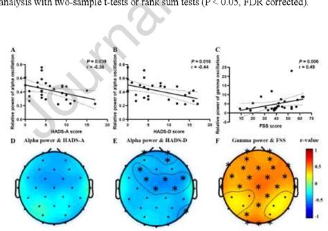Figure 3 From Exploring Resting State Eeg Oscillations In Patients With