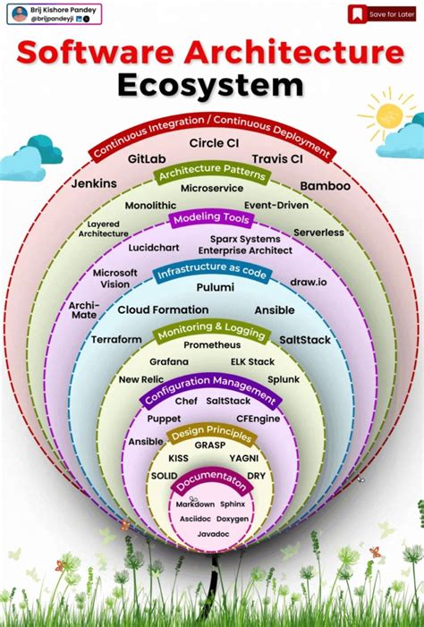 Moonsys On Linkedin Software Architect Career Path A Systematic
