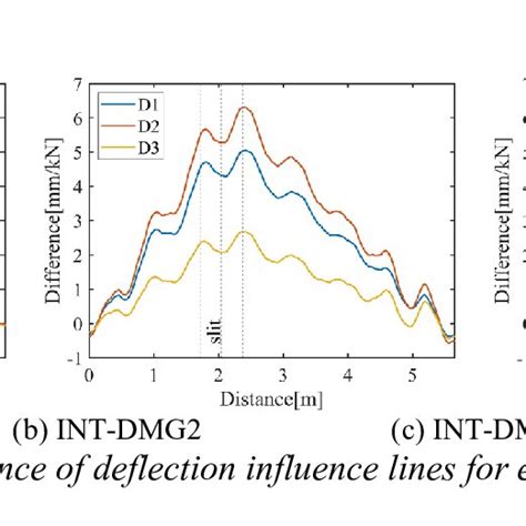 Displacement Responses And Deflection Influence Lines Download