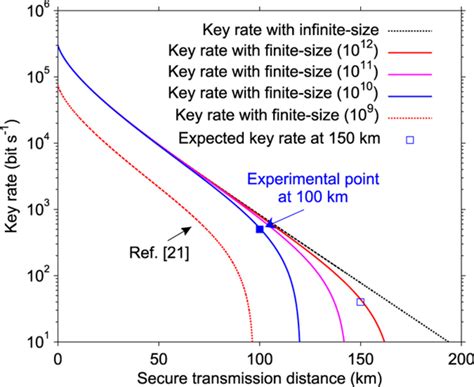 Secret Key Rate Under General Collective Attacks In Finite Size