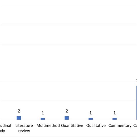 Methods Used In The Papers Included In The Systematic Literature Review Download Scientific