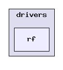 SimpleLink MCU SDK Driver APIs Rf Directory Reference