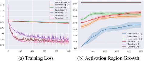 Understanding The Spectral Bias Of Coordinate Based Mlps Via Training Dynamics