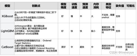 30 分钟看懂 Catboost（python代码）catboost源码分析 Csdn博客