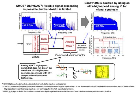 Free Manipulation Of Ultra High Speed Signals Using Bandwidth Doubler Device Technology Ultra