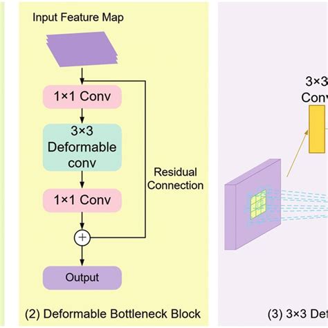 The Architecture Of 1 Bottleneck Block 2 Deformable Bottleneck Download Scientific Diagram