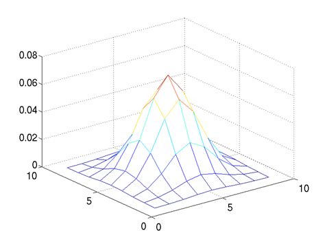 4 Plot Of The Gaussian Kernel For The Convolution Download Scientific Diagram