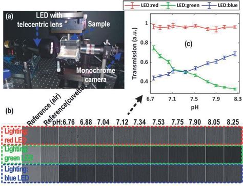 testing ph imaging in an optical tomographic system a the opt