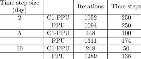 iteration performance for the first case download table