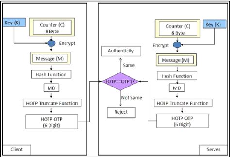 Figure From A Secure Authentication Protocol Using HOTP On USB Storage Devices Semantic Scholar