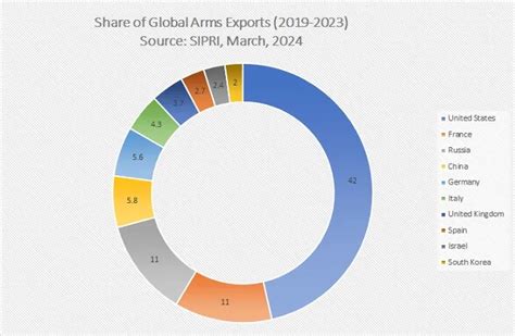 10 Largest Arms Exporters In The World 2024 Fair
