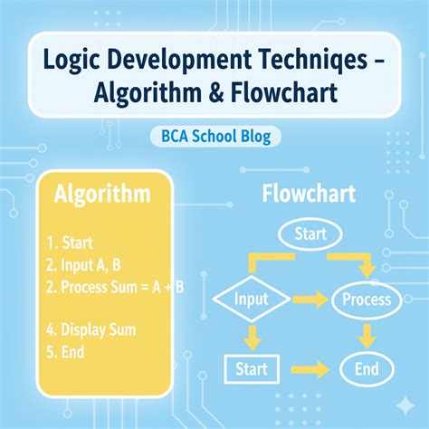 Other Logic Development Techniques Algorithm And Flowchart Based On