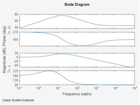 Airframe Trim And Linearize Matlab And Simulink