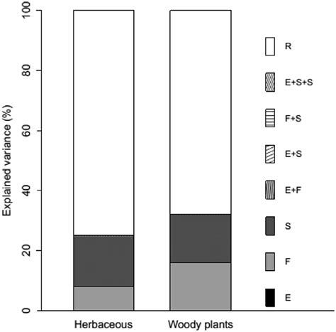 Result Of The Variance Partitioning Analysis Showing The Contribution Download Scientific