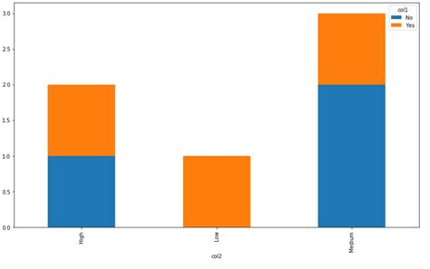 Python How To Display The Value Of Each Variable In Bar With Plot With Groupby Dataframe