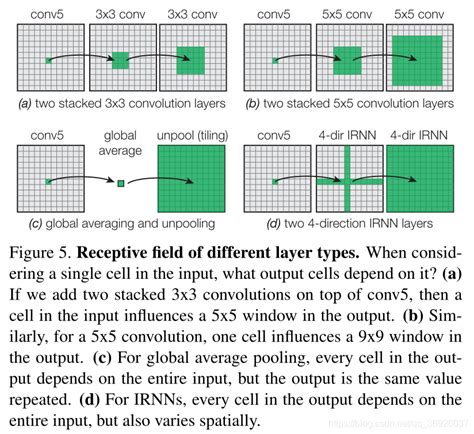 【目标检测】inside Outside Net（ion）论文理解 Csdn博客