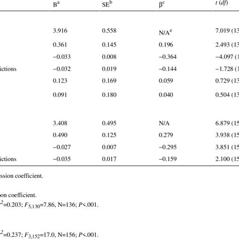 Linear Regression Analysis With Internet Self Efficacy As The Dependent