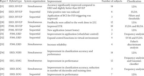 A Comparison Of Several Different Bci Hybrid Systems Download Table