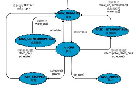 Linux进程管理详解：从基本操作到动态监控网络状态（ps、top、kill、killall、pstree、htop、systemctl