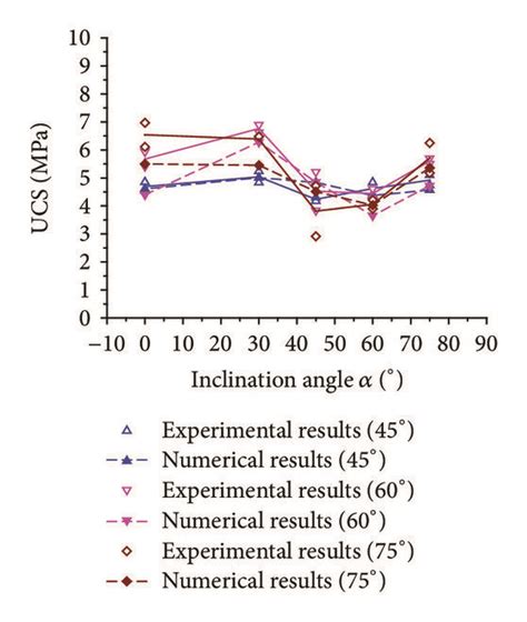 Ucs Of Specimens From Laboratory And Numerical Results Download Scientific Diagram