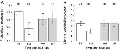 Effect Of Having A Same Sex Versus Opposite Sex Co Twin For Female Download Scientific Diagram