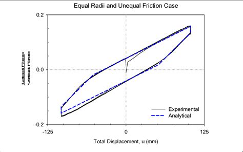 Figure 1 From 6 The Double Concave Friction Pendulum Bearing Semantic Scholar