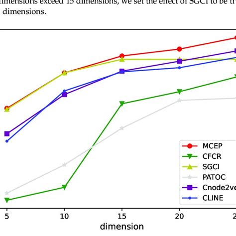 Comparison Of Algorithm Effects In Different Dimensions Dblp Download Scientific Diagram