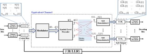 Soft Demodulator For Symbol Level Precoding In Coded Multiuser Miso