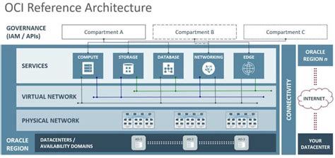 Oracle Classic Gen I Vs Generation 2 Oracle Cloud Infrastructure Helios Blog