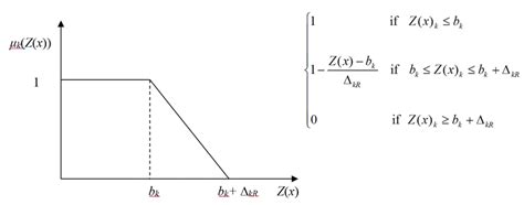 Membership Function For The Minimisation Objective Functions Download