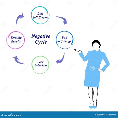 Negative Cycle Stock Illustration Illustration Of Diagram 85618988