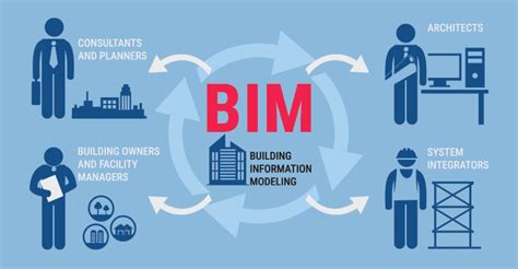 Bim And Cobie Usage Components And Benefits